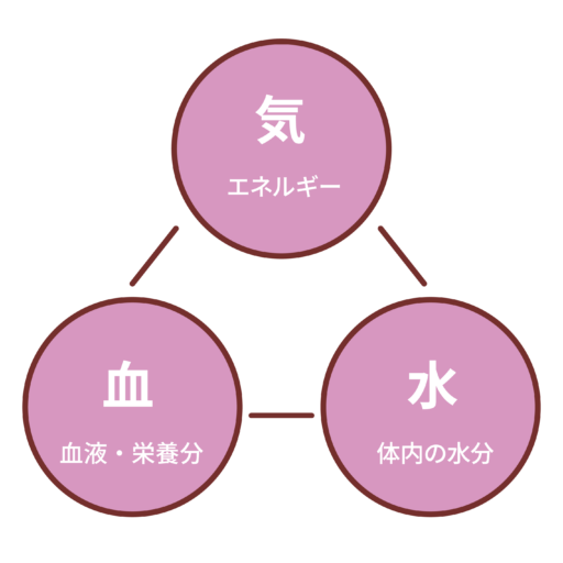【女性の悩みに応える漢方薬】芎帰調血飲第一加減｜産後の不調がなかなか戻らないときの漢方薬。産後の体力低下や生理不順