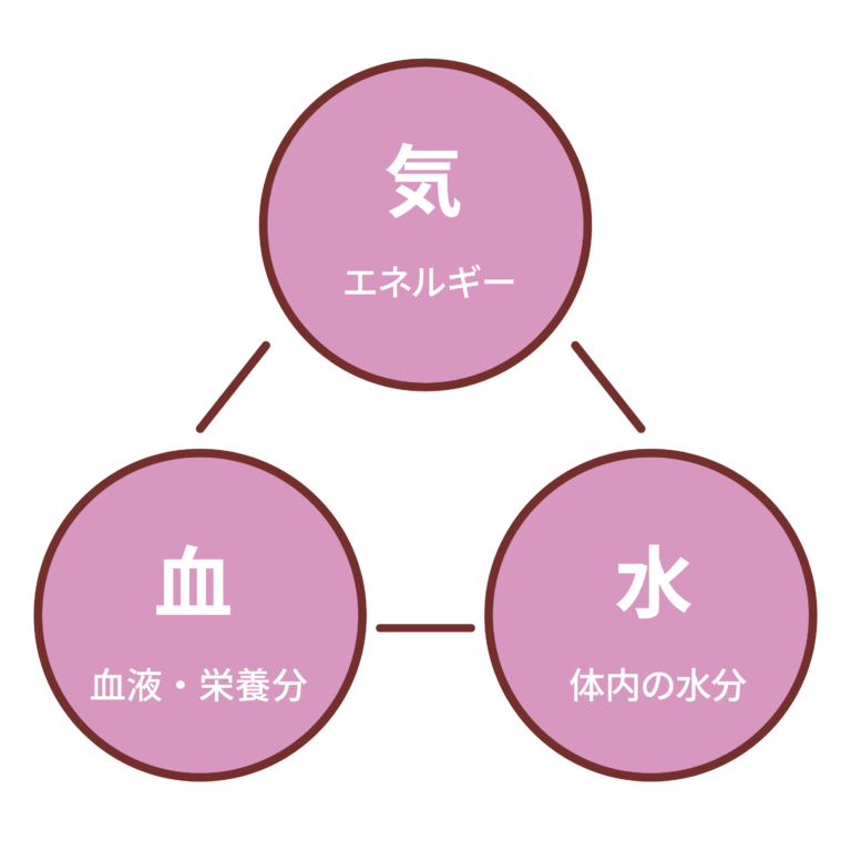 【女性の悩みに応える漢方薬】芎帰調血飲第一加減|産後の不調がなかなか戻らないときの漢方薬。産後の体力低下や生理不順